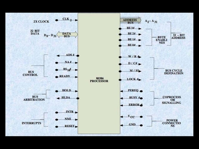 Pin Description Of Intel 80386 DX Microprocessor | PPT