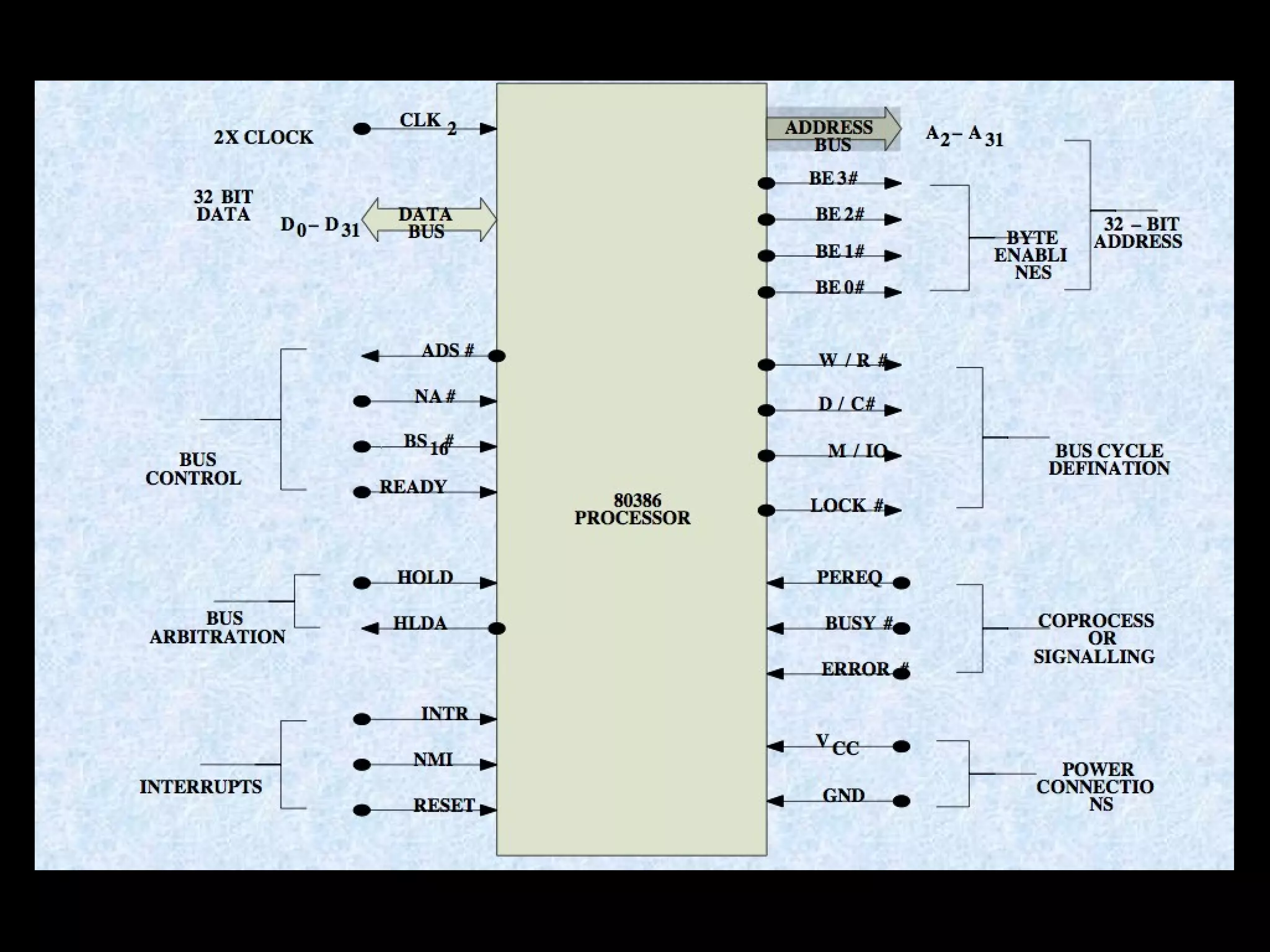 Pin Description Diagram of Intel 80386 DX Microprocessor | PPT