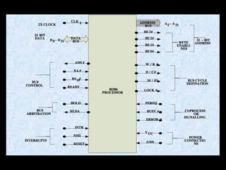 Pin Description Diagram of Intel 80386 DX Microprocessor | PPT