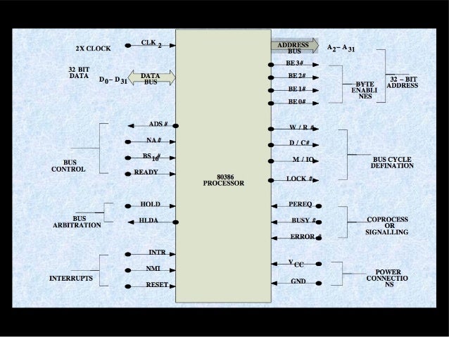 Pin Description Diagram of Intel 80386 DX Microprocessor