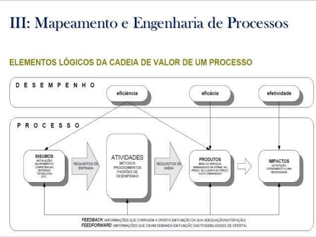 Engenharia de processos: Mapeamento e Redesenho de Processos