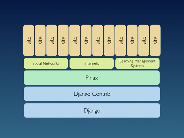 Pinax Presentation at DjangoCon 2008 | PPT