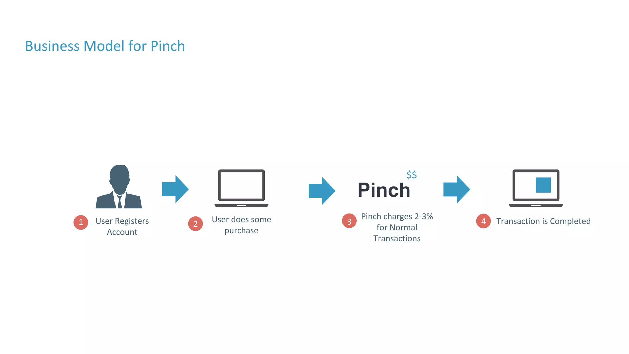 Pinch Product Dev | PDF
