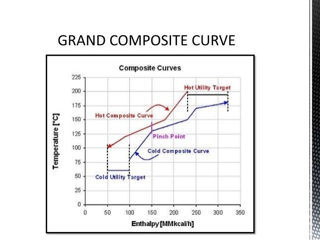 Pinch analysis in biotechnology