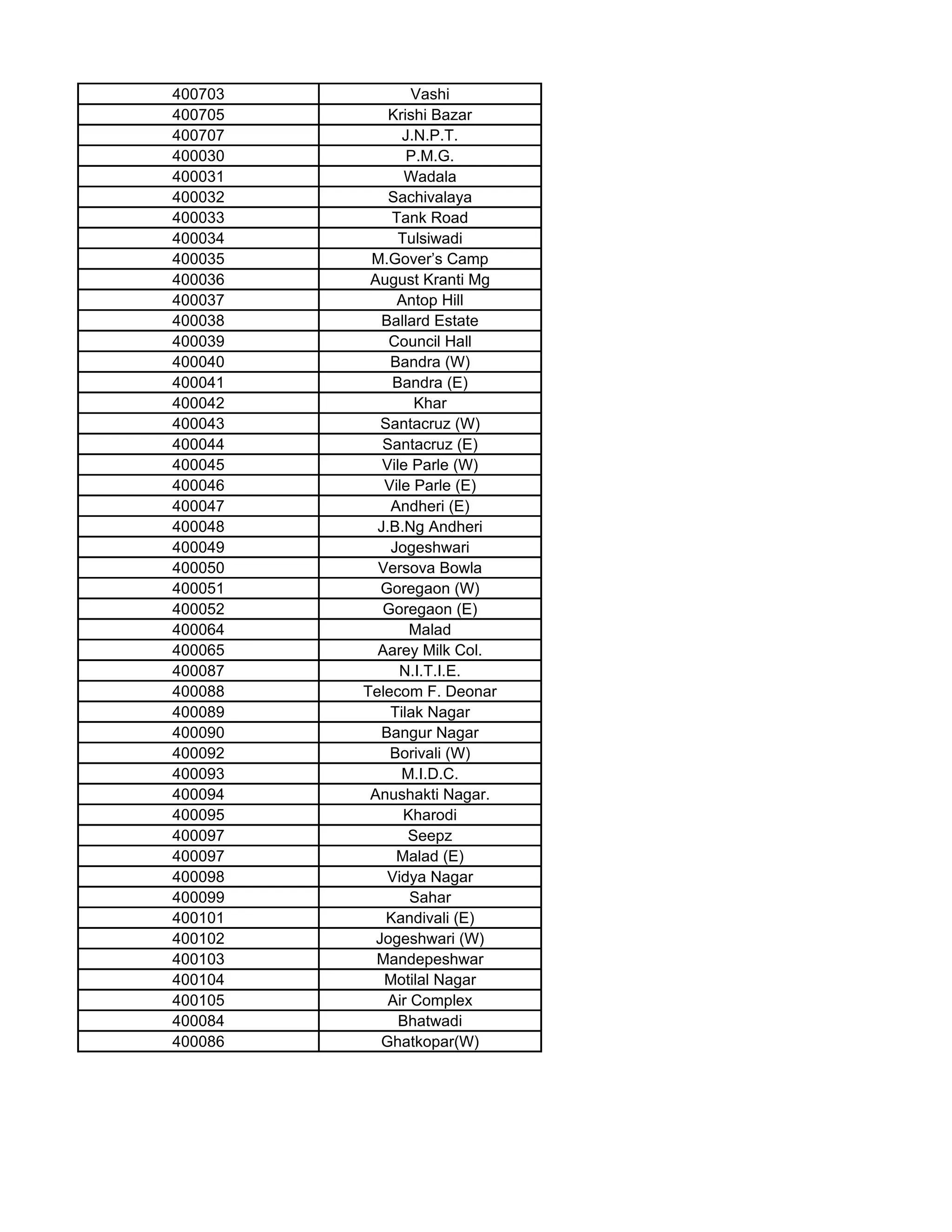 Pincode city wise | PDF