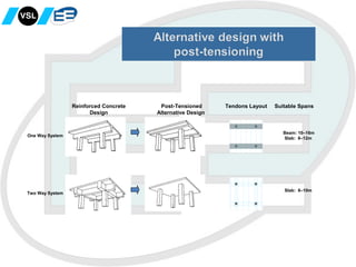 POST-TENSIONING SYSTEM | PPT