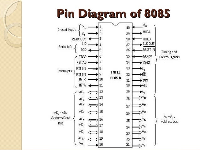 Pin Diagram 8085 Microprocessor For College Seminars