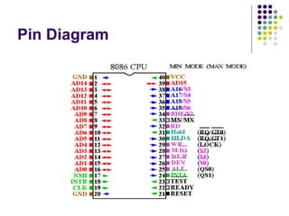 Pin digram of 8086 | PPTX