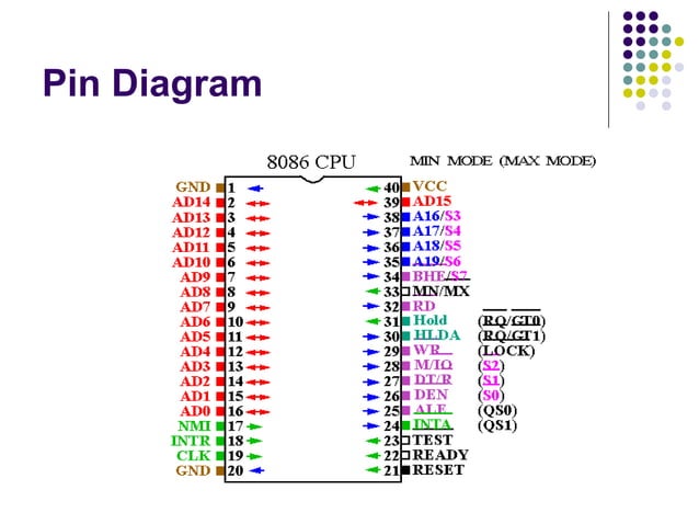 Pin digram of 8086 | PPTX