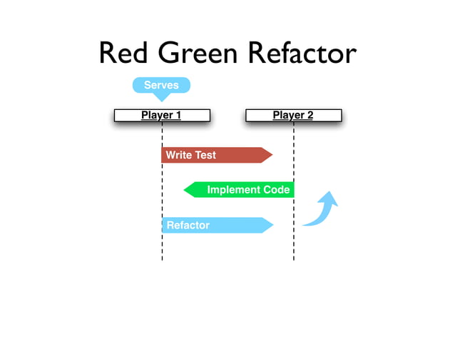 Ping-Pong Programming | PPT