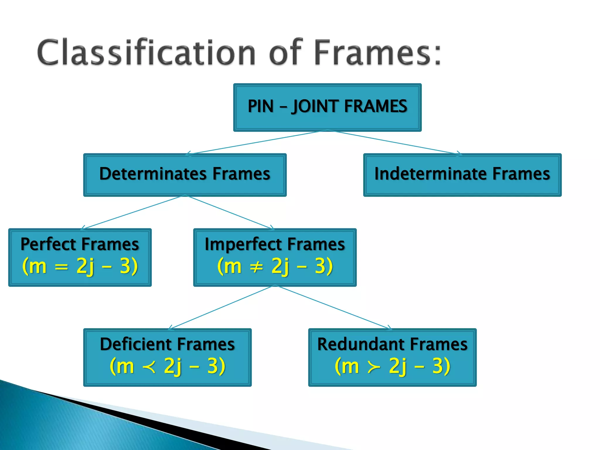 Pin joint frames | PPTX