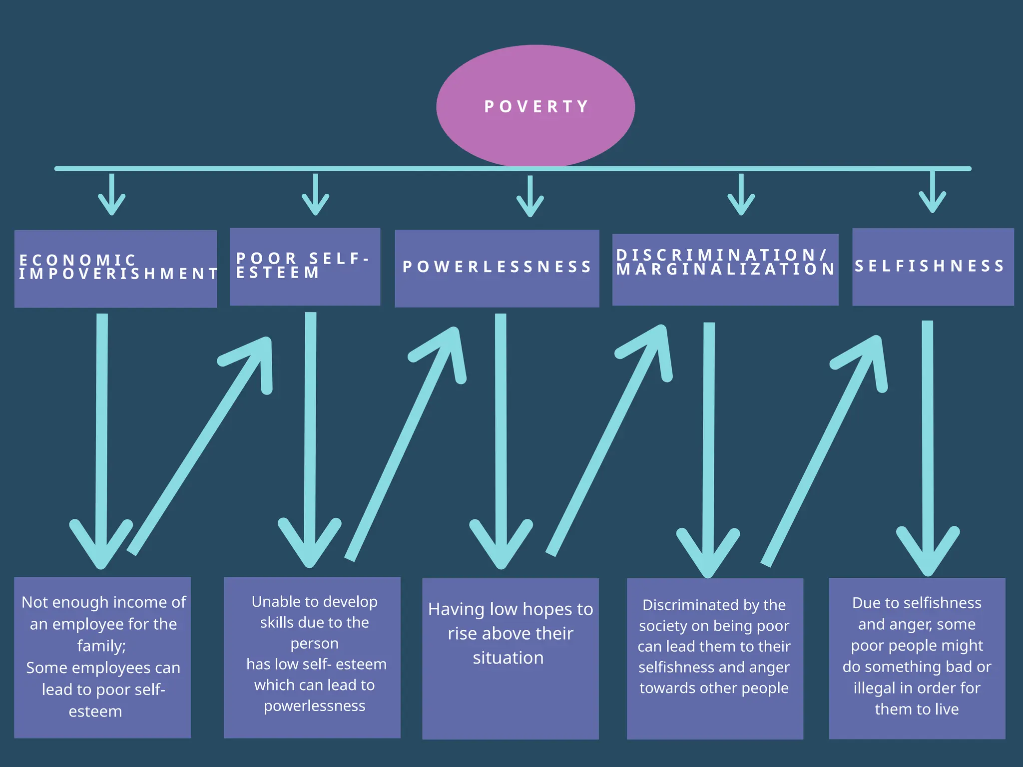 Poverty Chain Chart - Economics......... | PPT