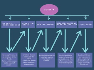 Poverty Chain Chart - Economics......... | PPTX