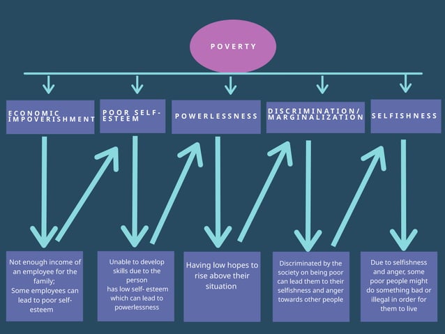 Poverty Chain Chart - Economics......... | PPTX
