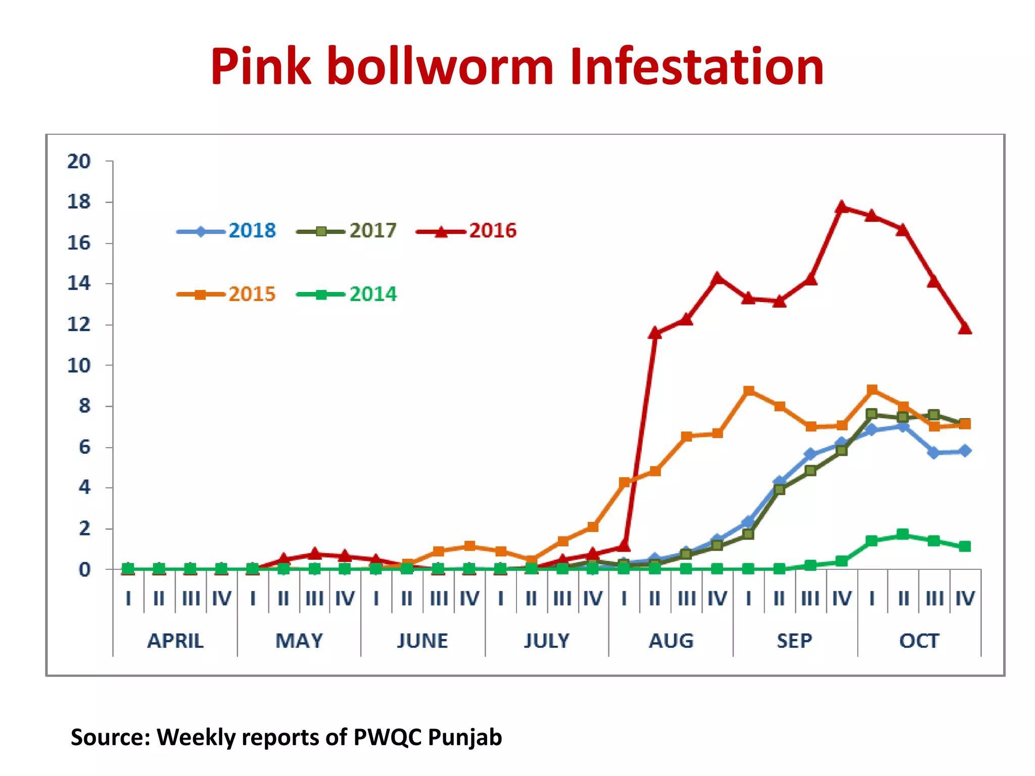 Pink bollworm infestation 2014 2018 | PPTX