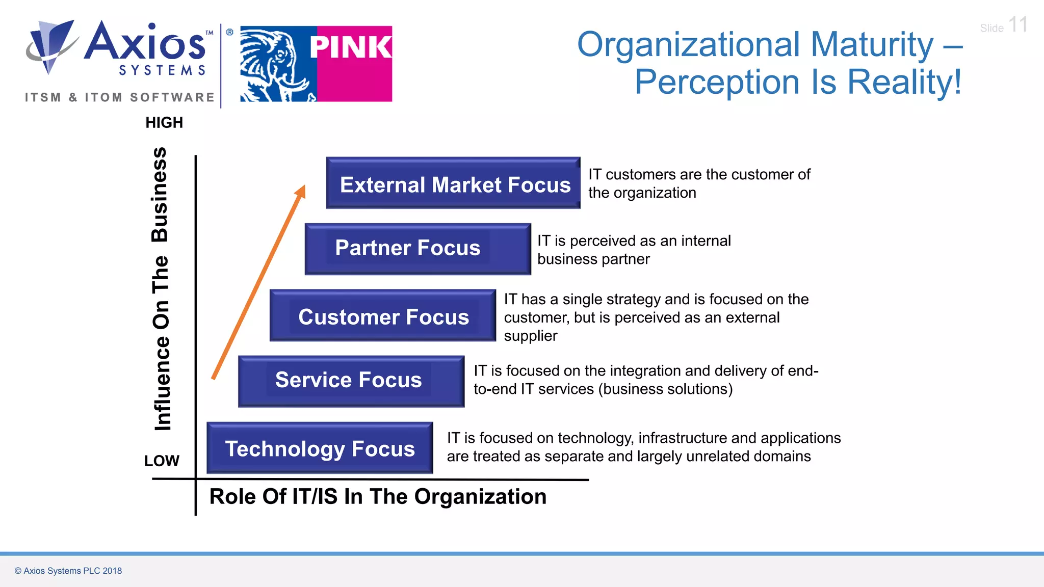 Pink elephant webinar: how ITSM maturity enables or disables your ...