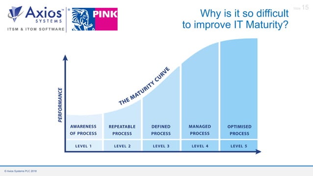 Pink elephant webinar: how ITSM maturity enables or disables your ...
