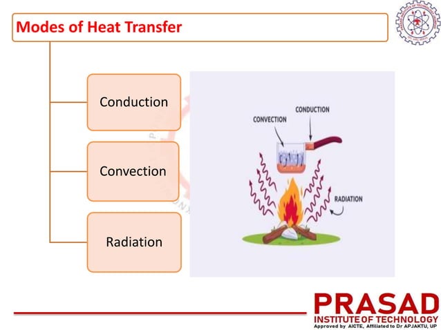 Governing laws and Modes of Heat transfer | PPTX