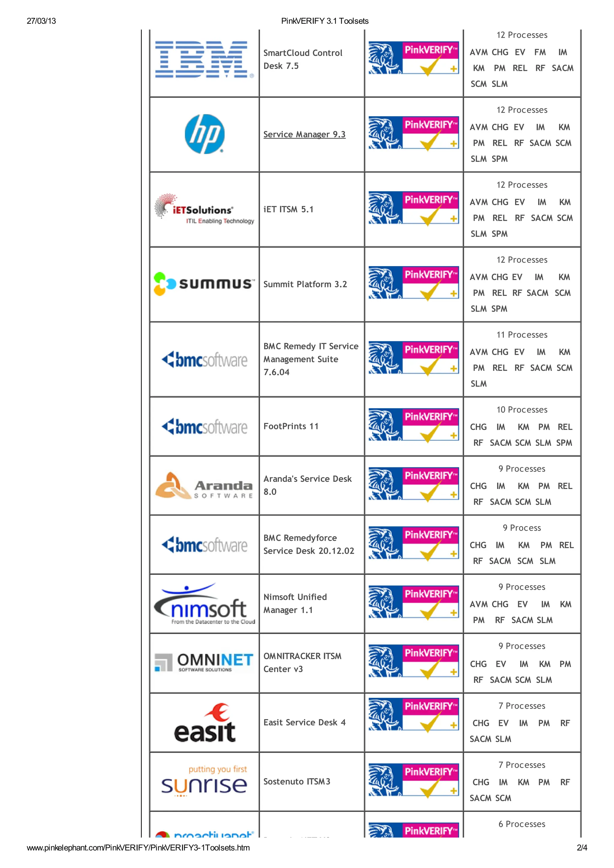 PinkVERIFY 3.1 Toolsets 3 IT Service Management (ITSM) capabilities ...
