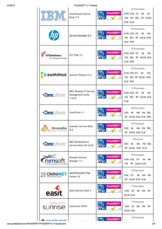 PinkVERIFY 3.1 Toolsets 3 IT Service Management (ITSM) capabilities 2013 | PDF