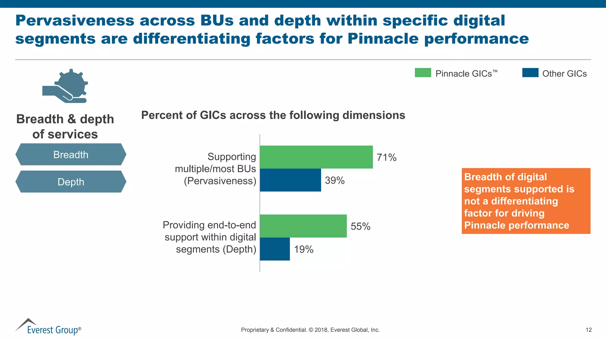 Pinnacle Model - Digital Maturity in GICs | PPT