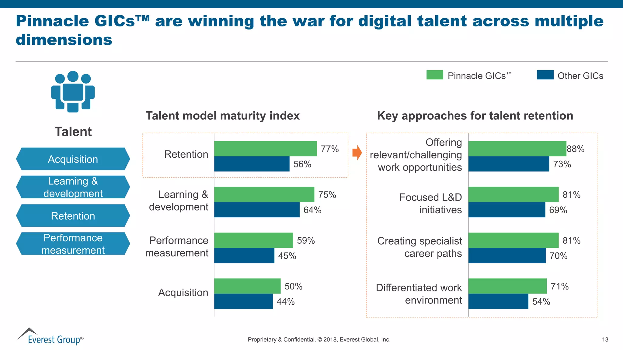 Pinnacle Model - Digital Maturity in GICs | PPT