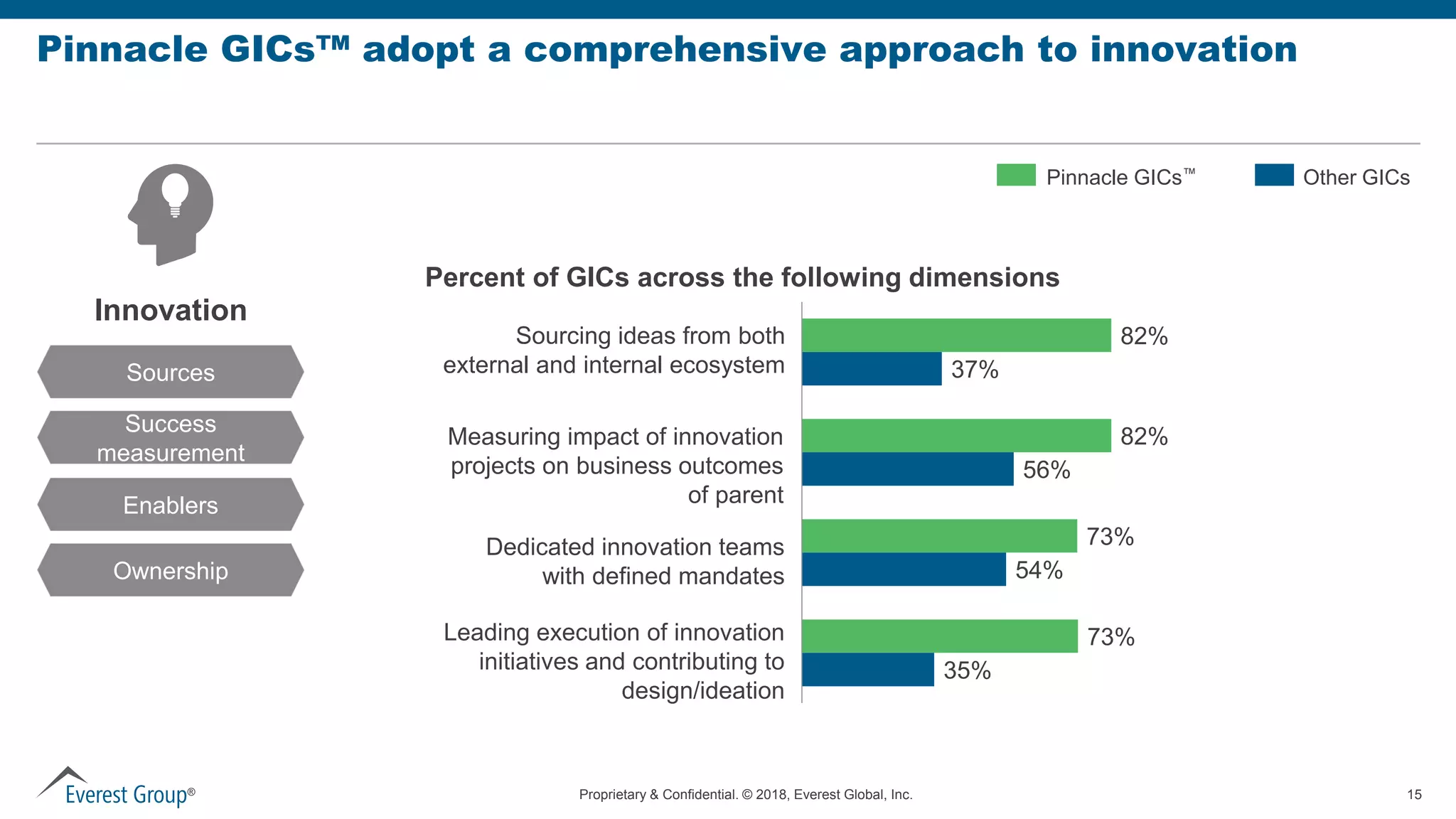 Pinnacle Model - Digital Maturity in GICs | PPT
