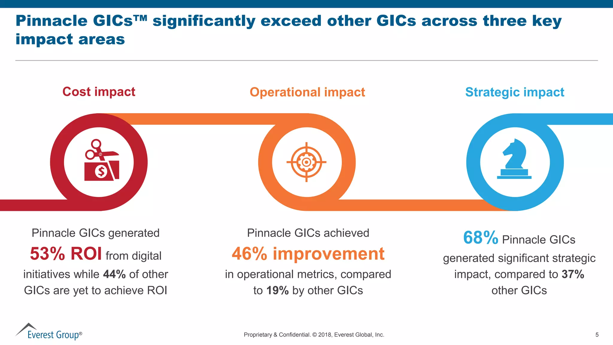 Pinnacle Model - Digital Maturity in GICs | PPT