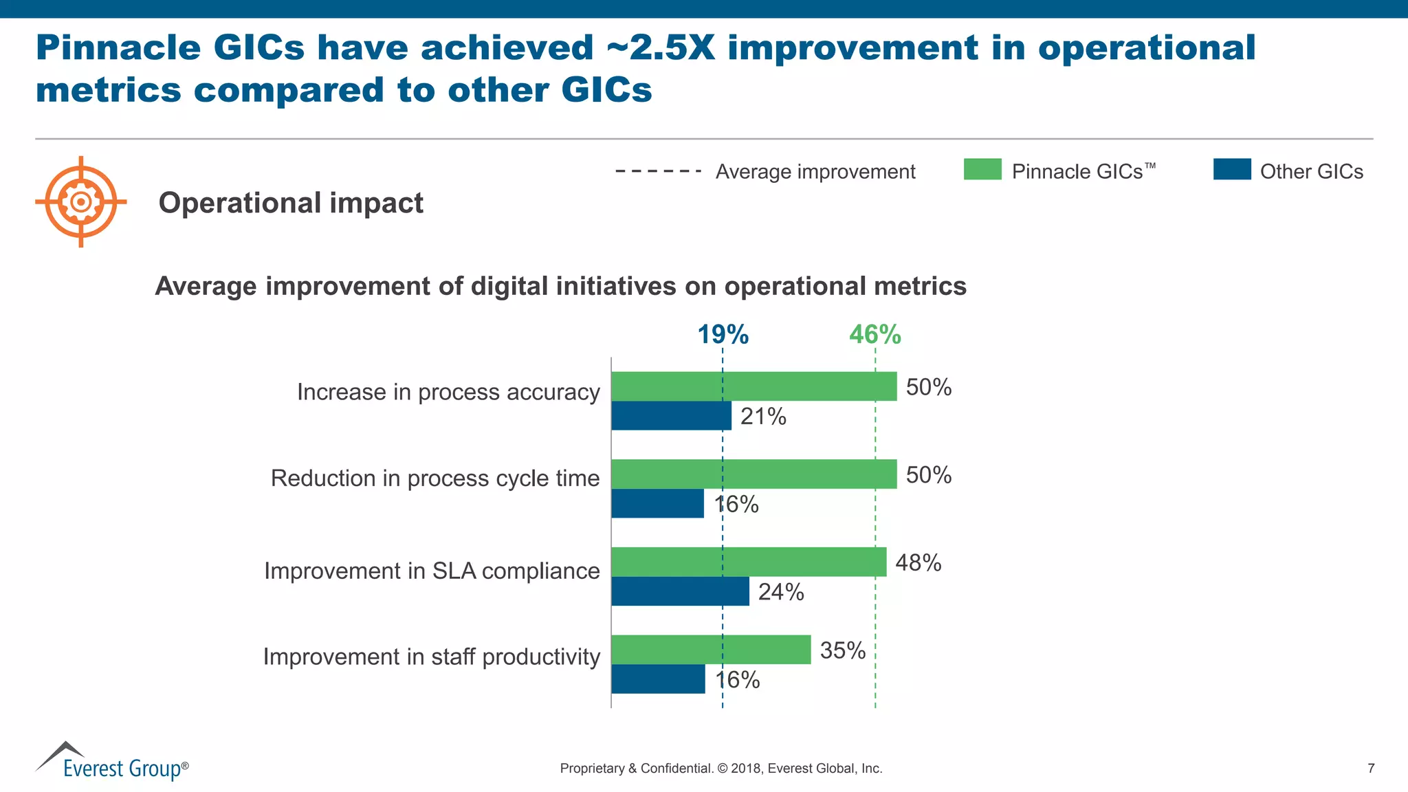 Pinnacle Model - Digital Maturity in GICs | PPT