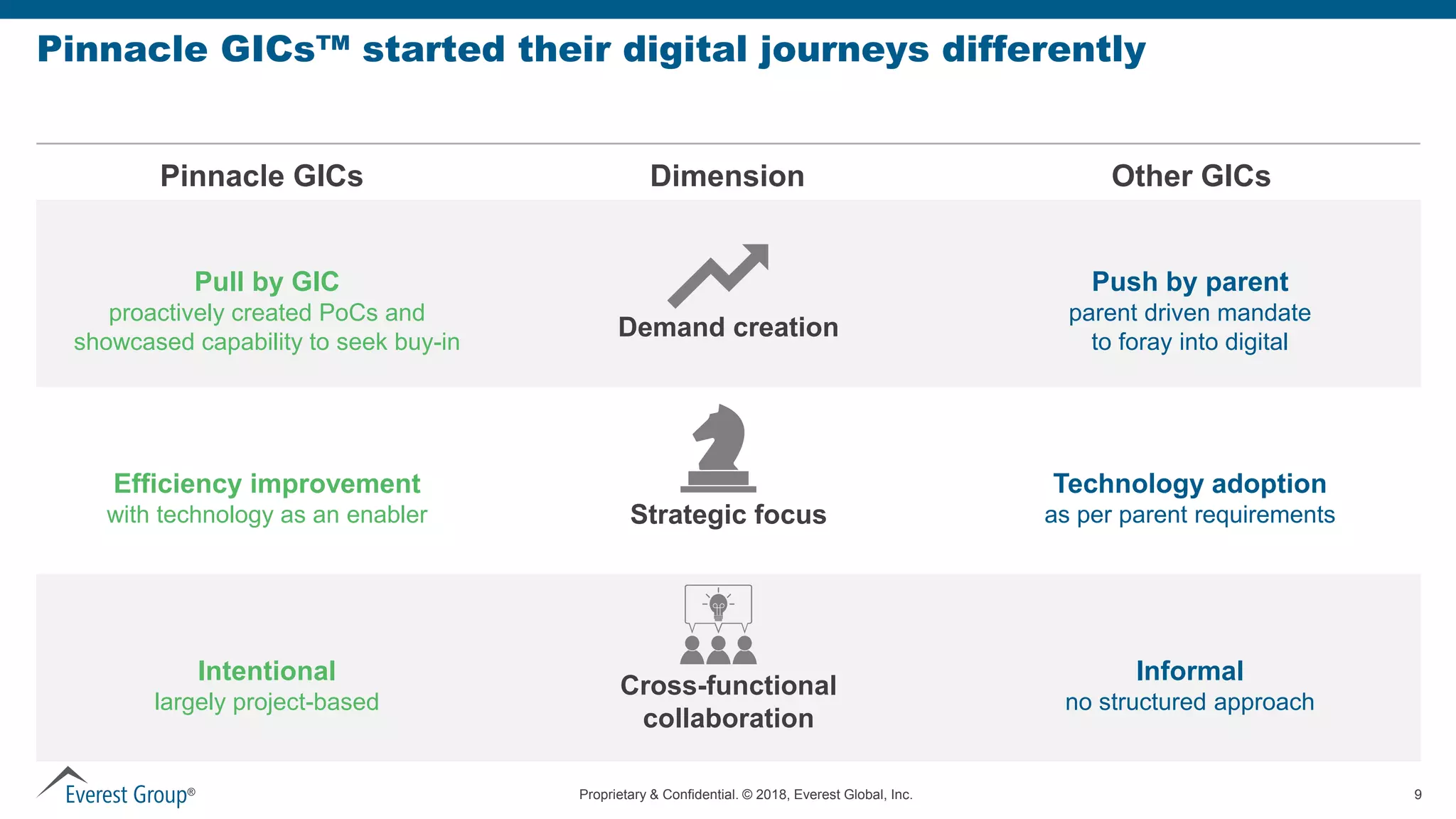 Pinnacle Model - Digital Maturity in GICs | PPT