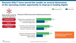 Pinnacle Model - Digital Maturity in GICs | PPT