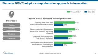 Pinnacle Model - Digital Maturity in GICs | PPT