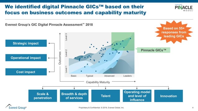 Pinnacle Model - Digital Maturity in GICs | PPT