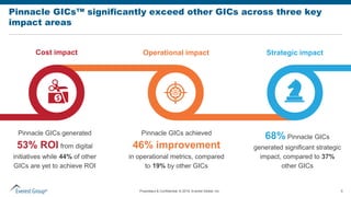 Pinnacle Model - Digital Maturity in GICs | PPT