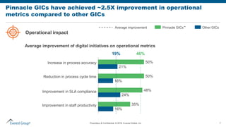 Pinnacle Model - Digital Maturity in GICs | PPT