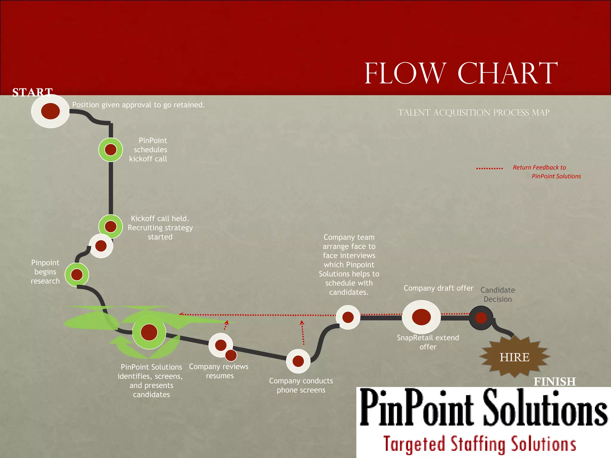 Pin Point Solutions Introduction | PPT