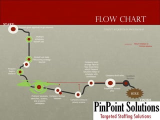 Pin Point Solutions Introduction | PPT