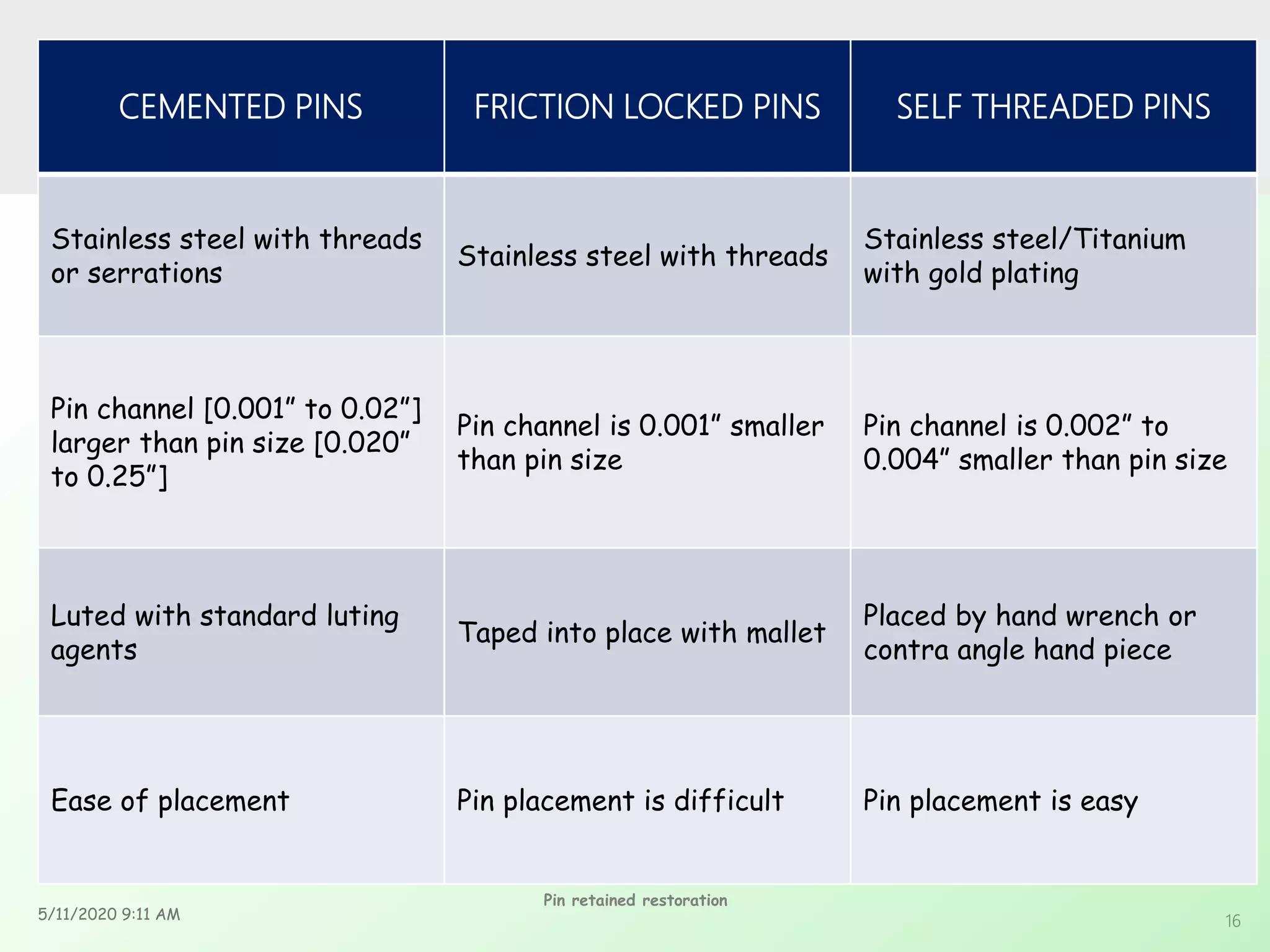 Pin retained restorations | PPTX