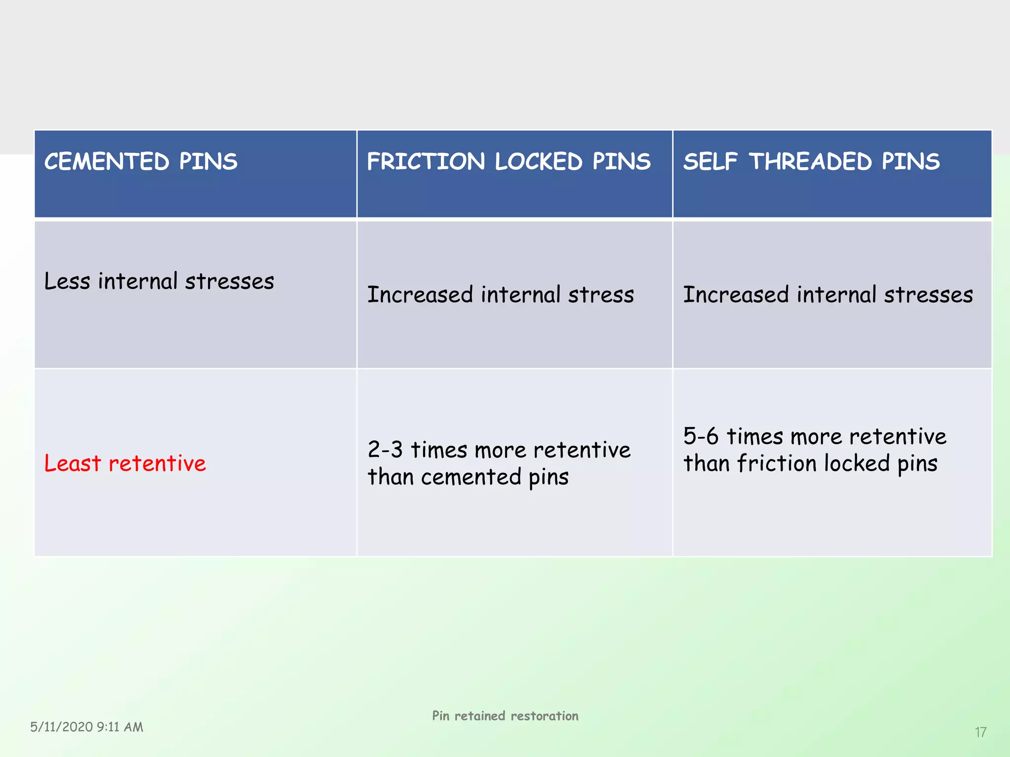 Pin retained restorations | PPTX
