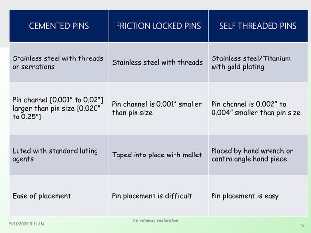 Pin retained restorations | PPTX