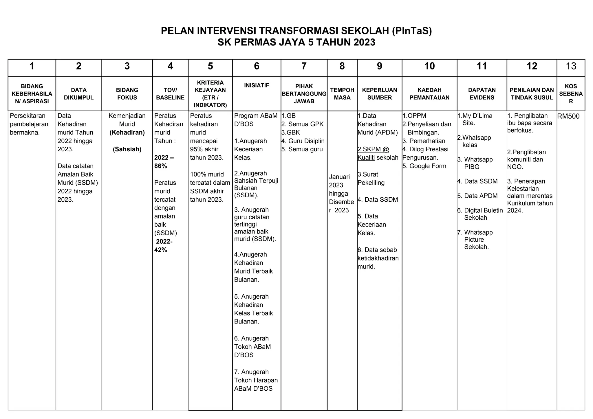 Plan Intervensi Transformasi Sekolah TS25 | PDF