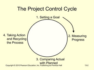 Project evaluation in project management | PPT