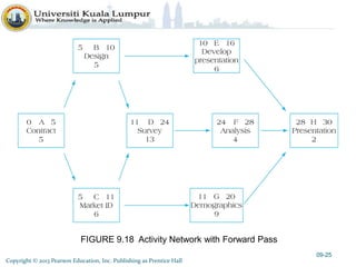 Project Management CH9 Project Scheduling | PDF