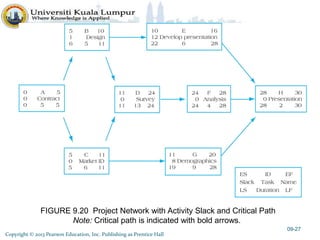 Project Management CH9 Project Scheduling | PDF