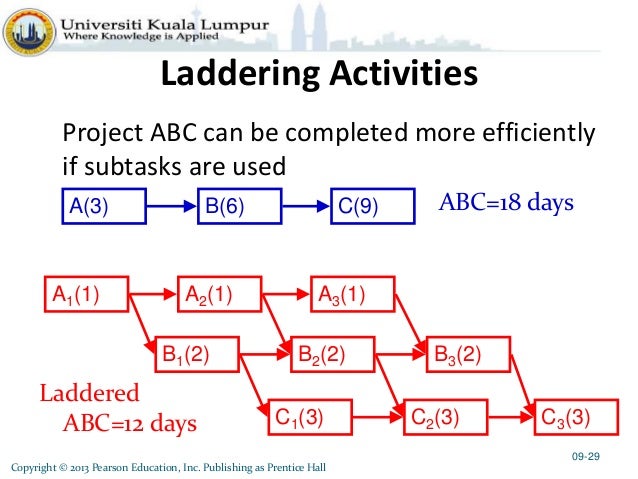 Project Management CH9 Project Scheduling
