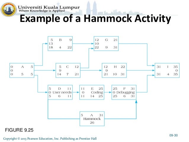 Project Management CH9 Project Scheduling