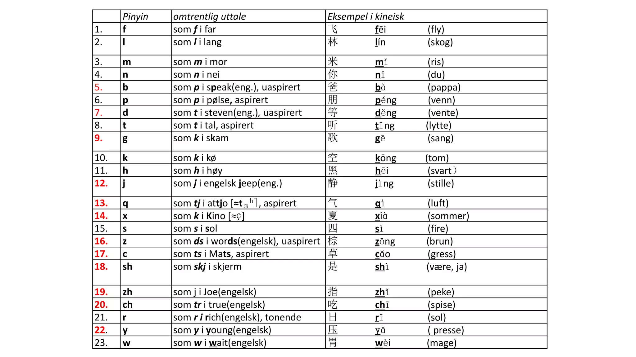 Pinyin 01 Vowels, consonants and tones | PPTX