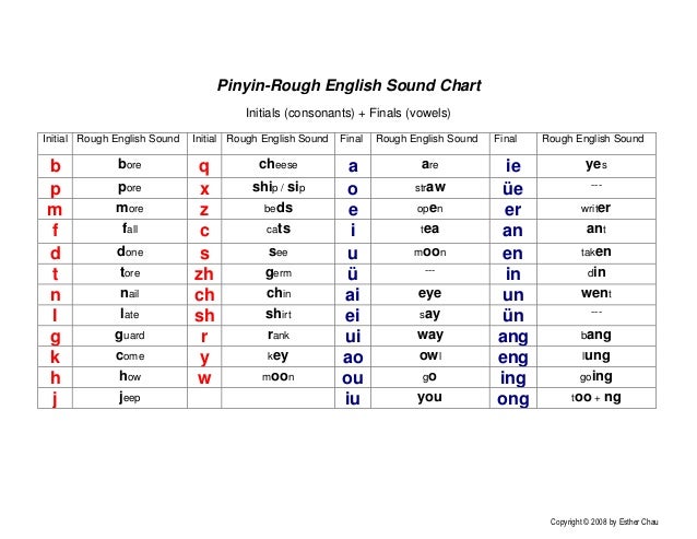 Pinyin Vowel Chart