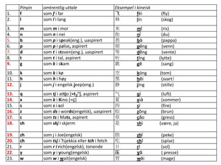 Pinyin lesson 1 | PPTX