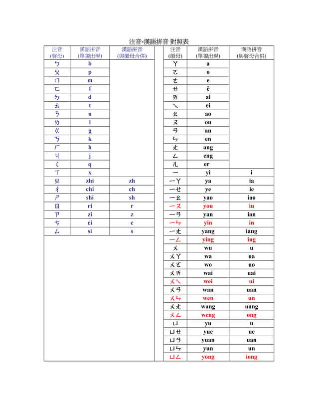 Pinyin practice | PDF